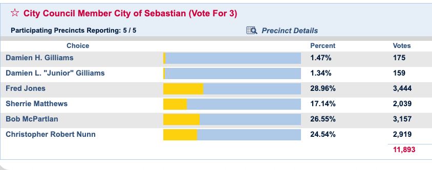 Sebastian Re-elects Jones, Nunn, McPartlan to City Council – Sebastian ...
